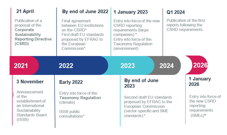 EU Corporate Sustainability Reporting Directive CSRD Climate